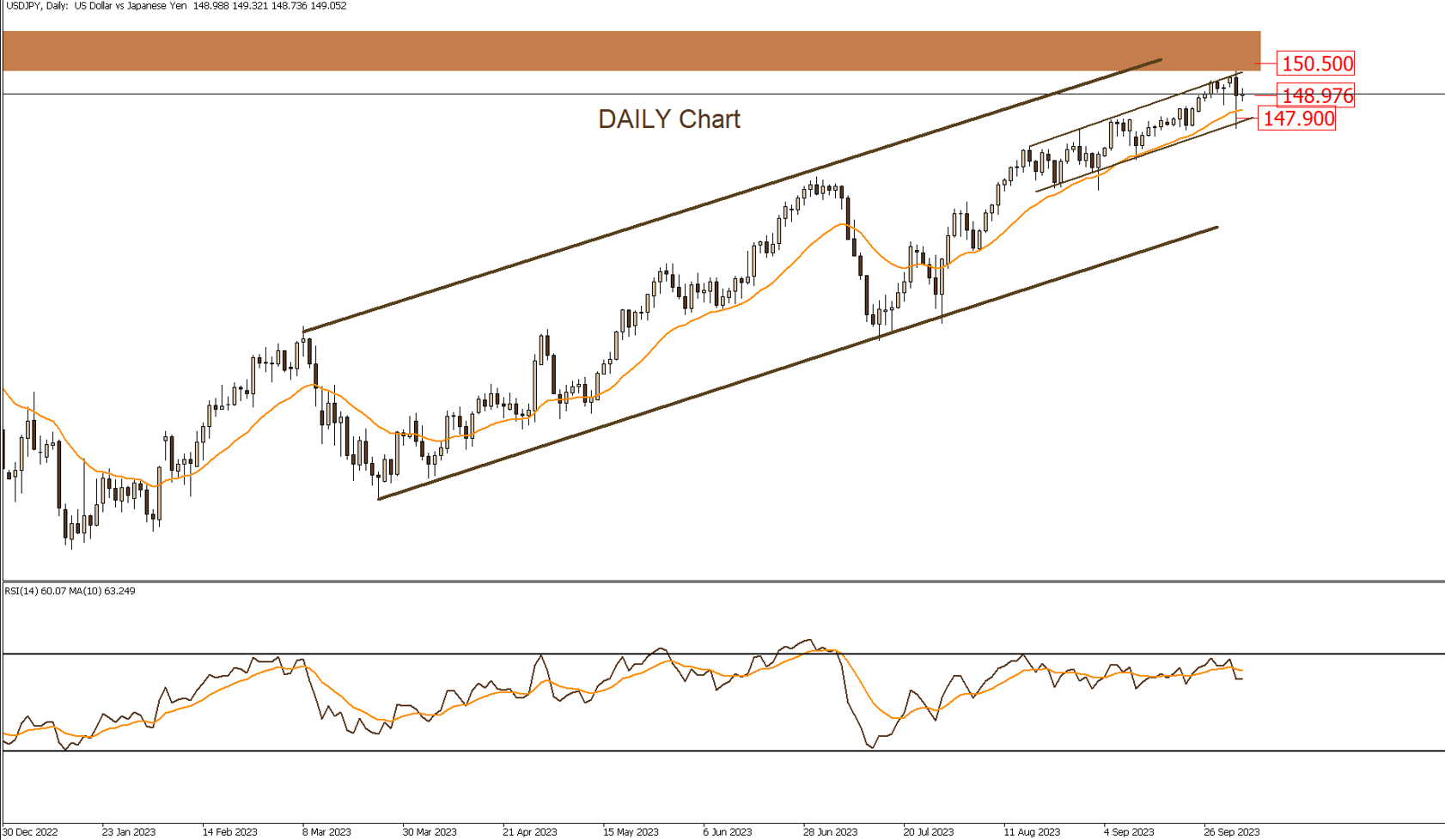 USDJPY 4-10-2023 . - LDN Global Markets