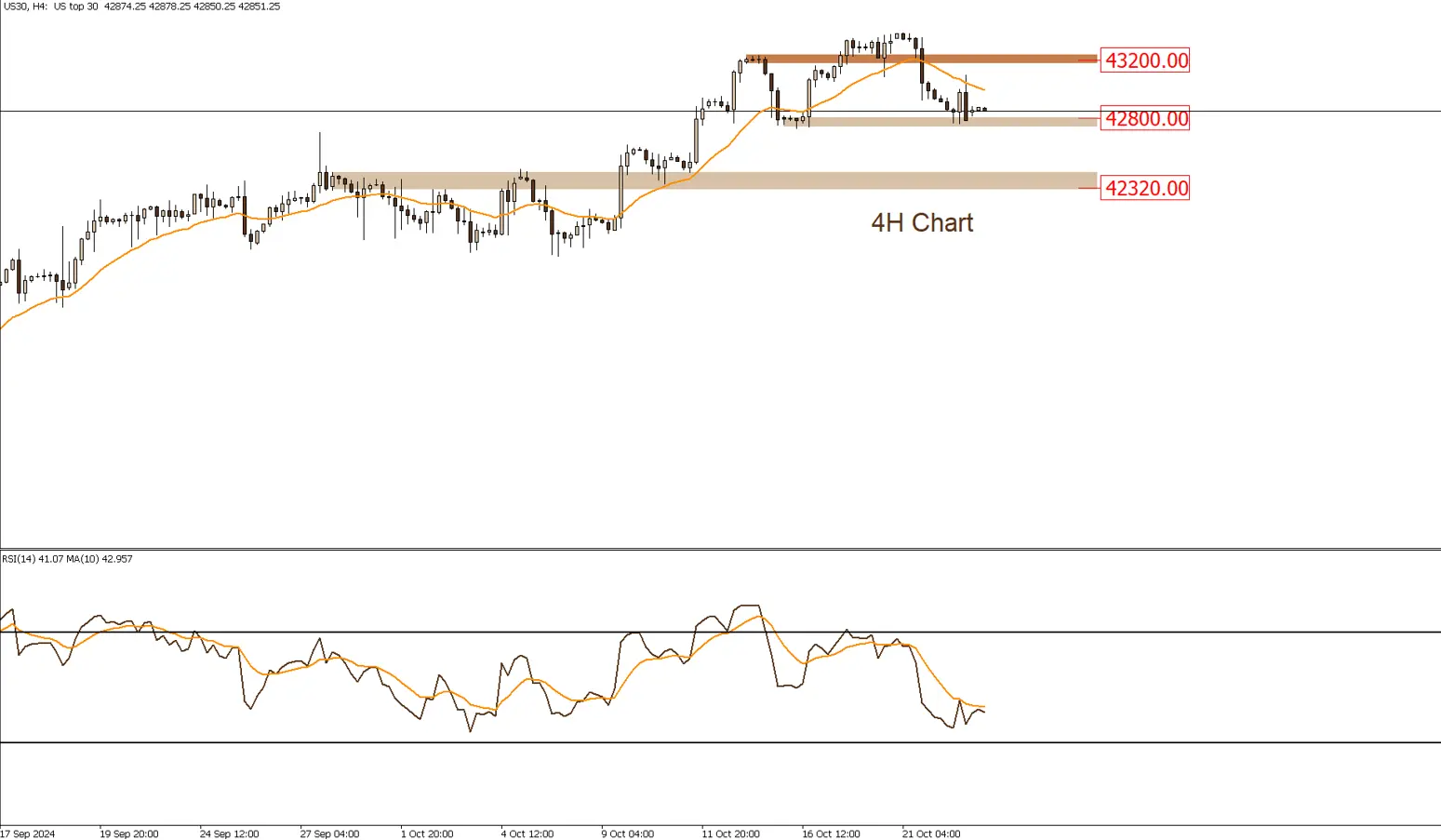 Dow Jones Performance Today LDN Global Markets