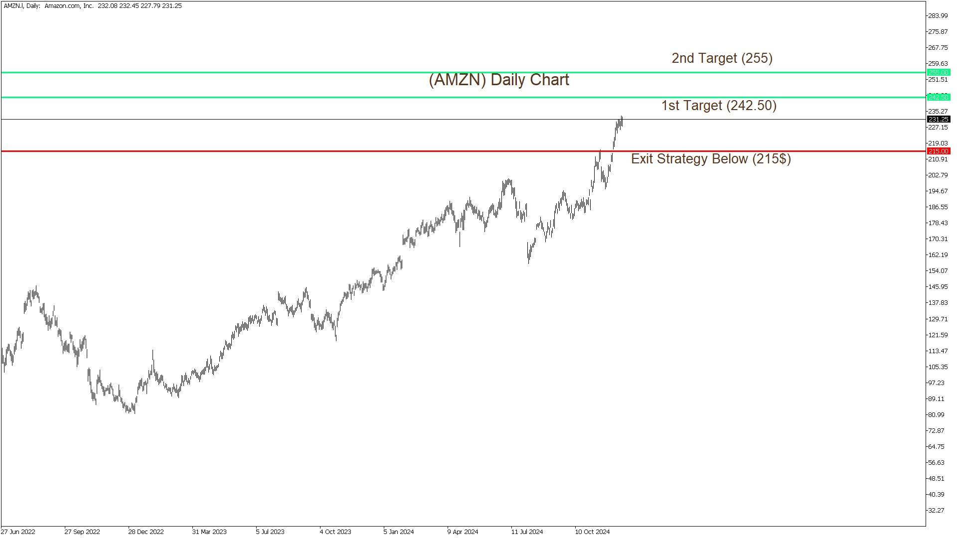 Amazon Stock Price Forecast and Analysis - LDN Global Markets